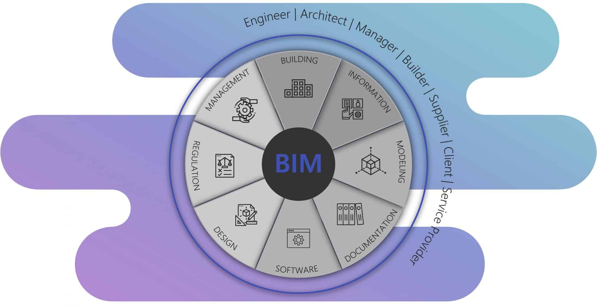 BIM methodology and BIM software